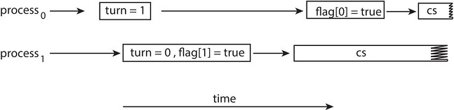 Synchronization Tools